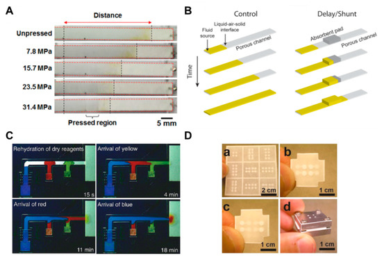 Recent Advances of Fluid Manipulation Technologies in Microfluidic ...