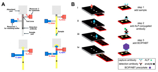 Recent Advances of Fluid Manipulation Technologies in Microfluidic Paper-Based Analytical ...