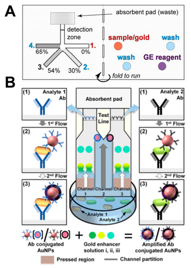 Recent Advances of Fluid Manipulation Technologies in Microfluidic ...