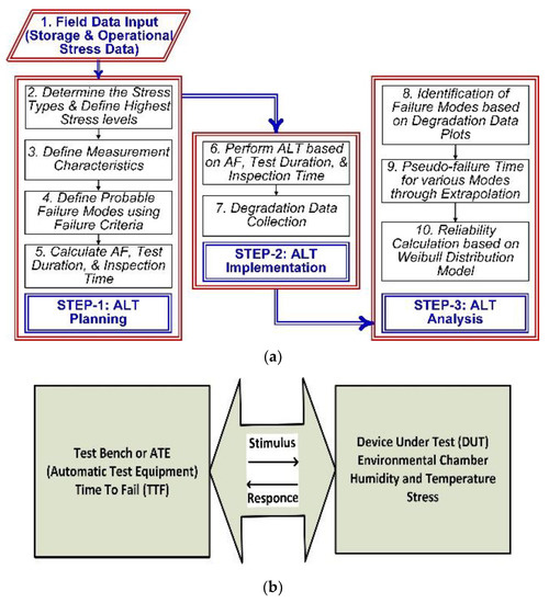 Reliability and Remaining Life Assessment of an Electronic Fuze Using ...