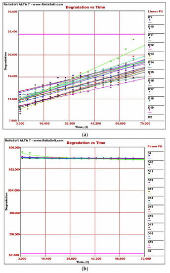 Reliability and Remaining Life Assessment of an Electronic Fuze Using ...