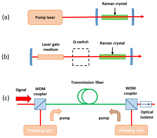 Integrated Raman Laser: A Review of the Last Two Decades