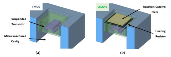 Novel Miniature and Selective Combustion-Type CMOS Gas Sensor for Gas ...
