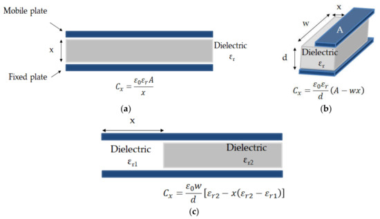 Recent Advances in Printed Capacitive Sensors