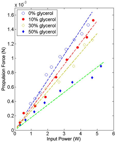 MHz-Order Surface Acoustic Wave Thruster for Underwater Silent Propulsion