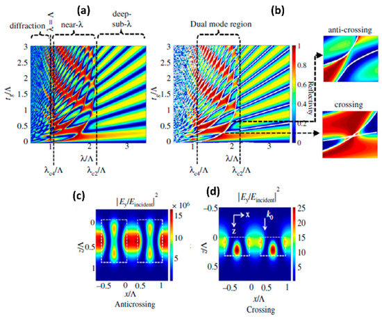 Nonlinear Optics in Dielectric Guided-Mode Resonant Structures and Resonant Metasurfaces