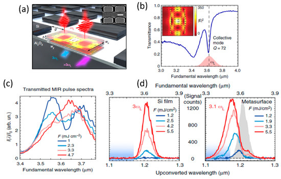 Nonlinear Optics in Dielectric Guided-Mode Resonant Structures and Resonant Metasurfaces
