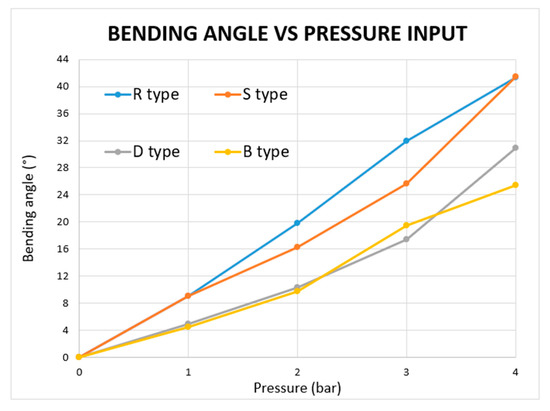 Additive Manufacturing for Soft Robotics: Design and Fabrication of ...