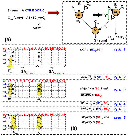 Micromachines | Free Full-Text | Binary Addition in Resistance Switching Memory Array by Sensing ...