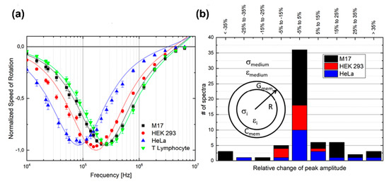 Determination of Dielectric Properties of Cells using AC Electrokinetic ...