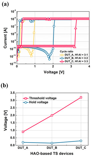Investigation on Threshold Voltage Adjustment of Threshold Switching Devices with HfO2/Al2O3 ...