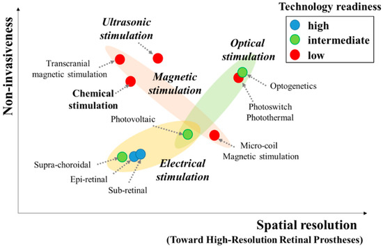 Retinal Prosthetic Approaches to Enhance Visual Perception for Blind ...