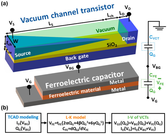 Negative Capacitance Vacuum Channel Transistors for Low Operating Voltage