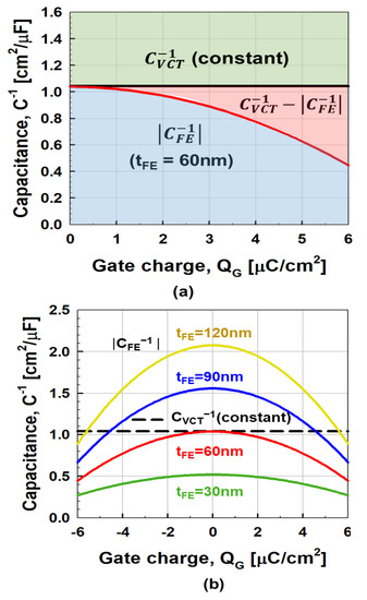 Negative Capacitance Vacuum Channel Transistors for Low Operating Voltage