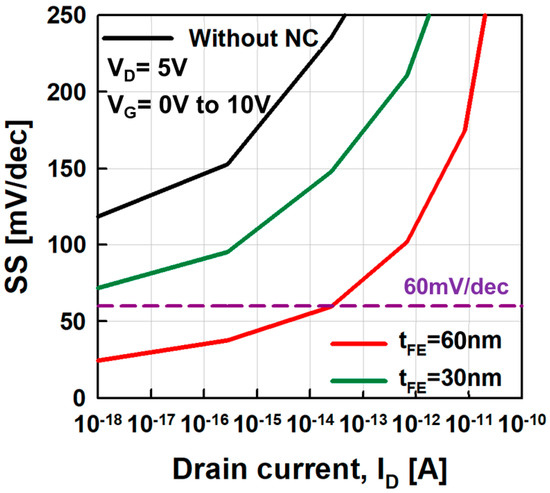 Negative Capacitance Vacuum Channel Transistors for Low Operating Voltage