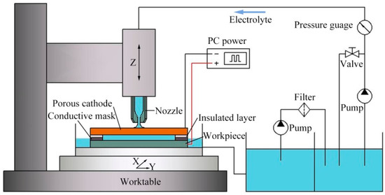 Jet Electrochemical Micromachining of Micro-Grooves with Conductive ...
