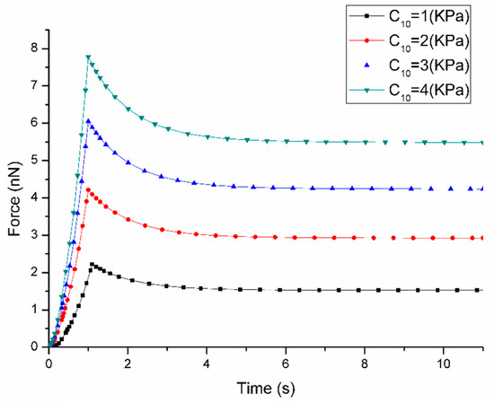 Effect of AFM Nanoindentation Loading Rate on the Characterization of ...