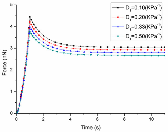Effect of AFM Nanoindentation Loading Rate on the Characterization of ...