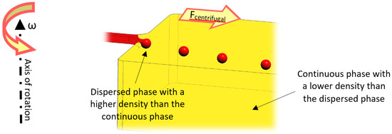 Droplet and Particle Generation on Centrifugal Microfluidic Platforms ...