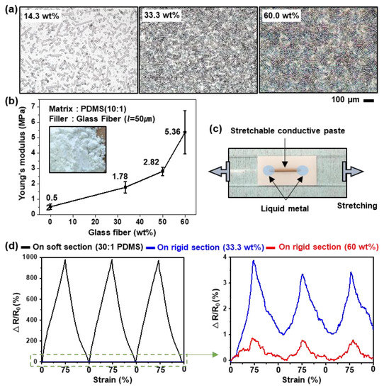Highly Integrated Elastic Island-Structured Printed Circuit Board with ...
