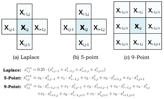 Efficient Acceleration of Stencil Applications through In-Memory Computing