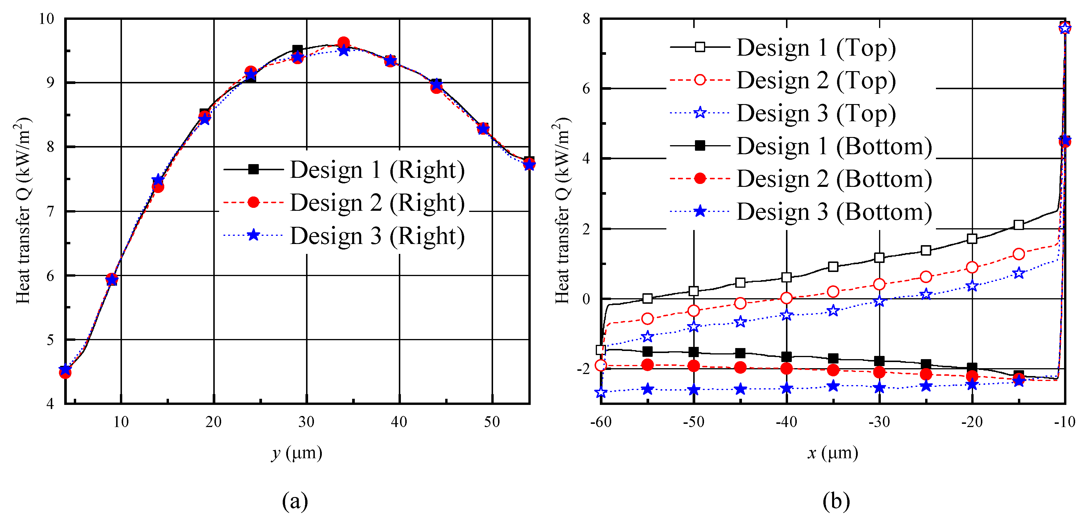 Impact of Improved Design on Knudsen Force for Micro Gas Sensor