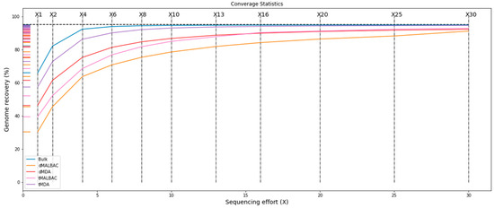 Comparison of Multiple Displacement Amplification (MDA) and Multiple ...