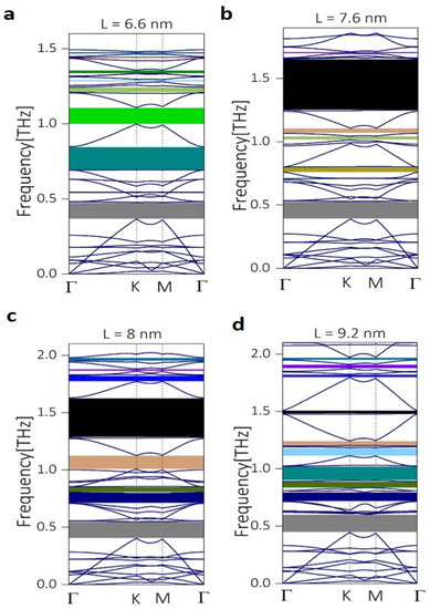 Design of Graphene Phononic Crystals for Heat Phonon Engineering