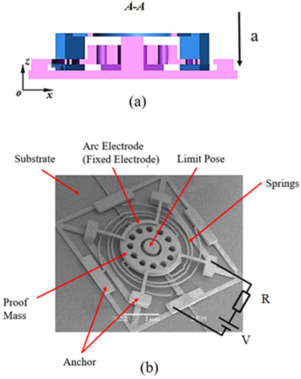 Research Status and Development Trend of MEMS Switches: A Review