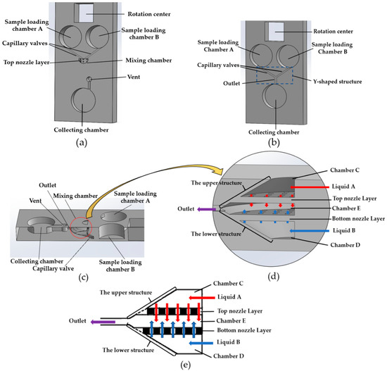 A 3D Printed Jet Mixer for Centrifugal Microfluidic Platforms