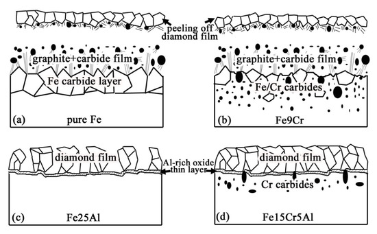 Diamond Deposition on Iron and Steel Substrates: A Review