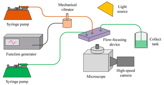 Droplet Generation in a Flow-Focusing Microfluidic Device with External Mechanical Vibration