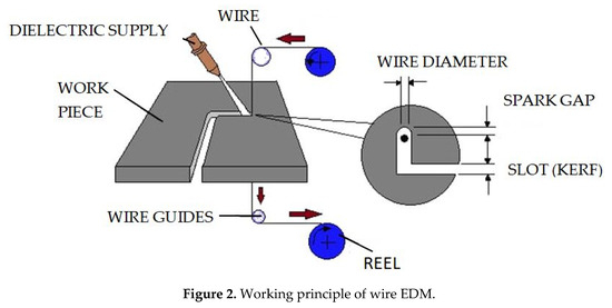 Recent Advances and Perceptive Insights into Powder-Mixed Dielectric ...