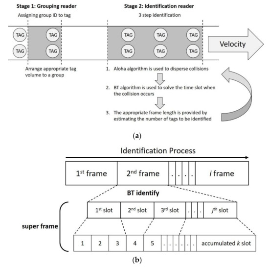 A Mobility Aware Binary Tree Algorithm to Resolve RFID Jam and Bottleneck Problems in a Next ...
