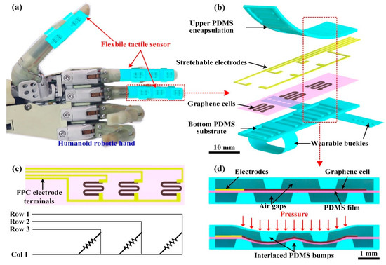 Micromachines | Free Full-Text | Development of Fully Flexible Tactile Pressure Sensor with ...