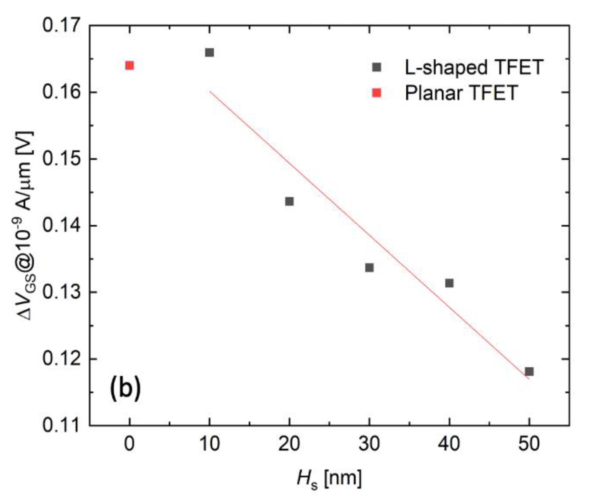 Analysis Of Current Variation With Work Function Variation In L Shaped Tunnel Field Effect