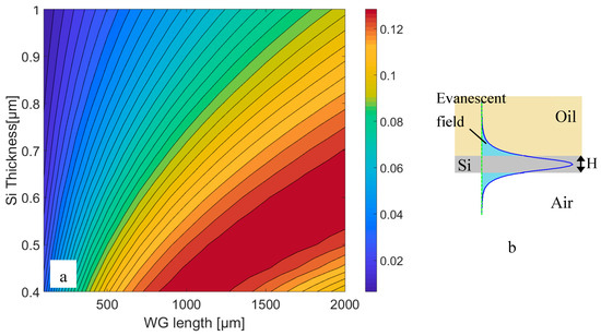 Design and Analysis of a Slot Photonic Crystal Waveguide for Highly ...