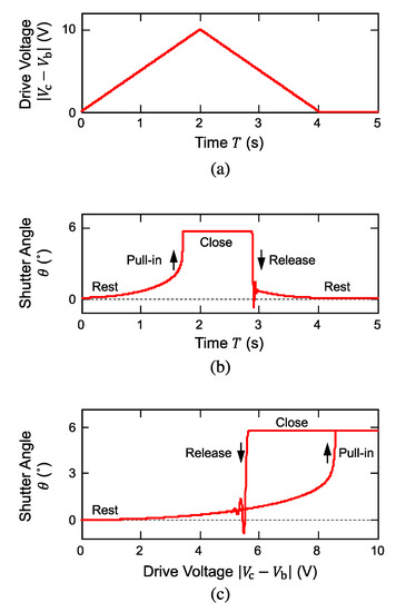 Random Access Addressing of MEMS Electrostatic Shutter Array for Multi-Object Astronomical ...