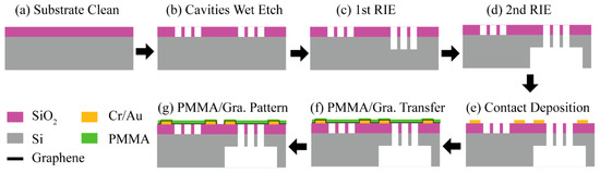 Micromachines | Free Full-Text | Improved High-Yield PMMA/Graphene ...