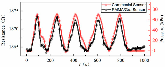 Improved High-Yield PMMA/Graphene Pressure Sensor and Sealed Gas Effect ...