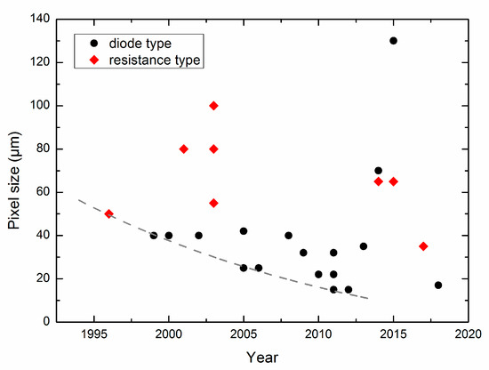 Low-Cost Microbolometer Type Infrared Detectors