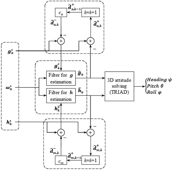 Micromachines | Free Full-Text | External Disturbances Rejection for Vector Field Sensors in ...