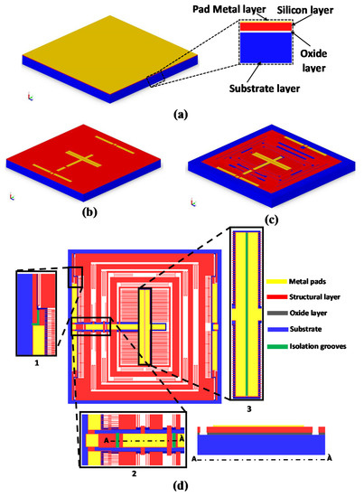 Microfabrication Process-Driven Design, FEM Analysis and System Modeling of 3-DoF Drive Mode and ...