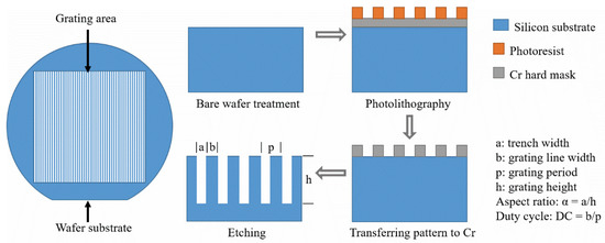 Towards the Fabrication of High-Aspect-Ratio Silicon Gratings by Deep ...