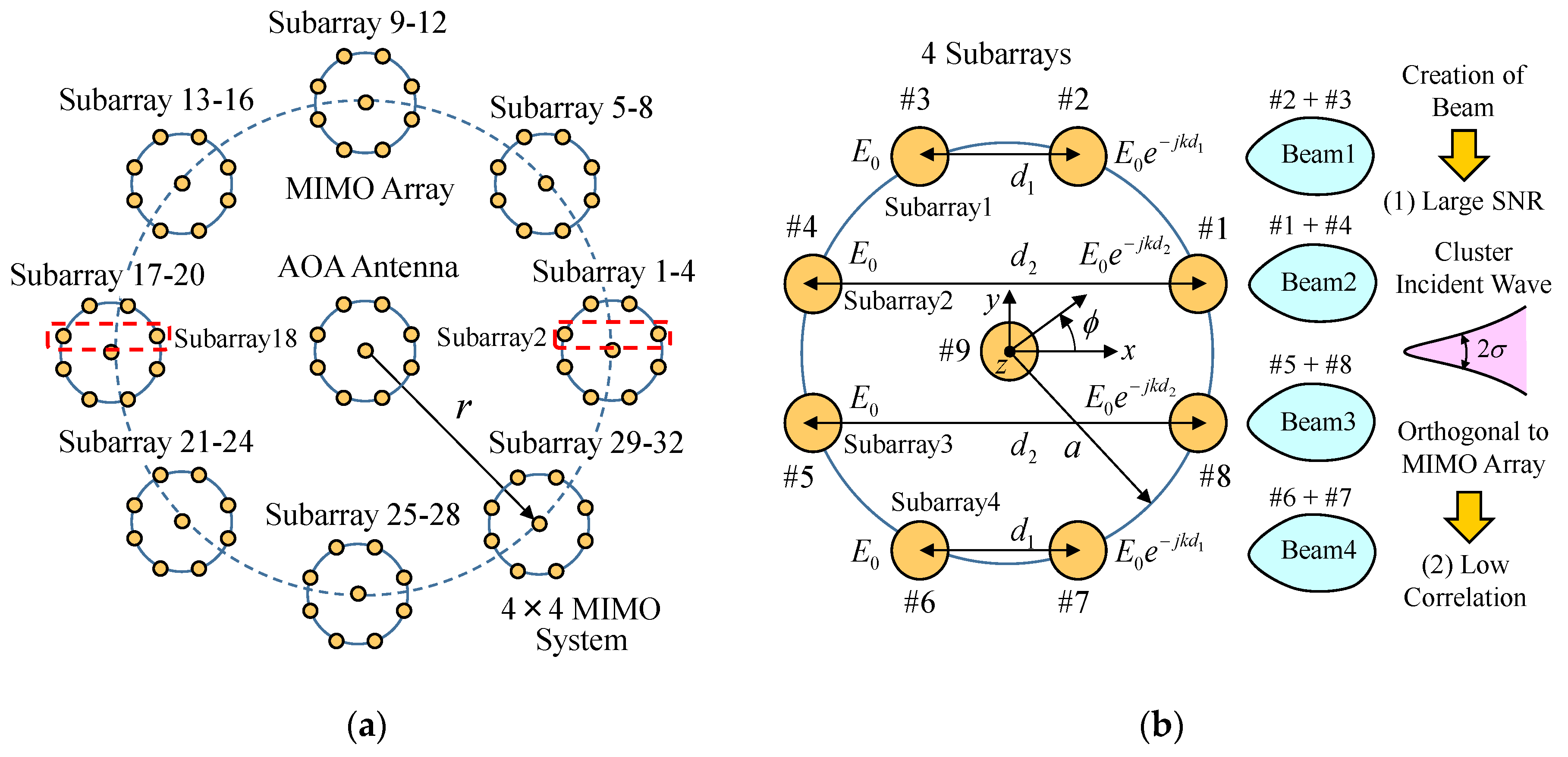 Full-Azimuth Beam Steering MIMO Antenna Arranged in a Daisy Chain Array ...