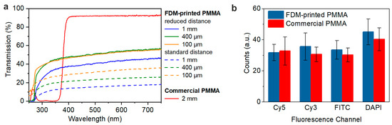 Fused Deposition Modeling of Microfluidic Chips in Polymethylmethacrylate
