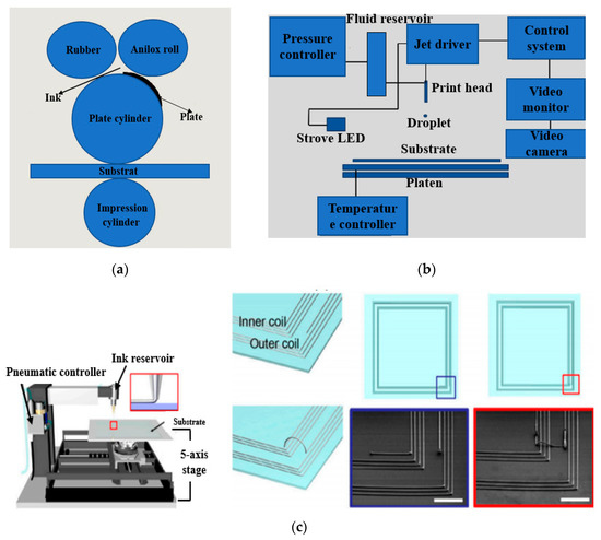 Micromachines | Free Full-Text | Recent Advances of Wearable Antennas ...