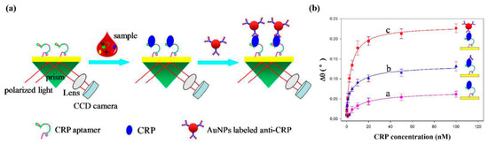 Plasmonic Optical Biosensors for Detecting C-Reactive Protein: A Review