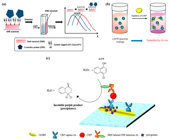 Plasmonic Optical Biosensors for Detecting C-Reactive Protein: A Review