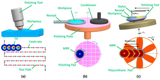 Uniform Polishing Method of Spherical Lens Based on Material Removal ...